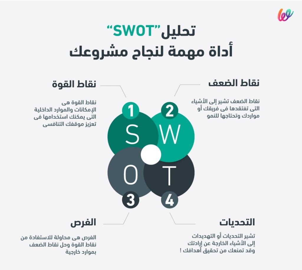 تحليل سوات SWOT Analysis| أداة مهمة لنجاح مشروعك – منصة ويلت – مدونة ويلت